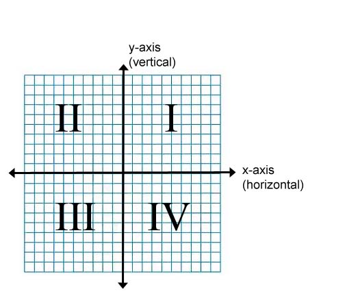 These are numbered with Roman Numerals I, II, III, and IV . The ...