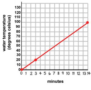 She then graphed the data on a coordinate plane, assuming the rate of ...