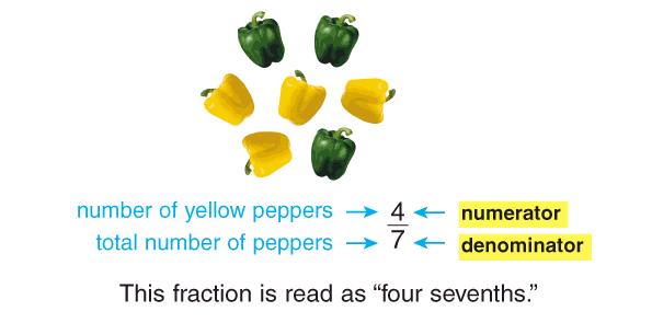 A fraction can describe "part" of a "group."