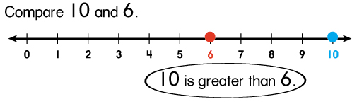 Use the number line.