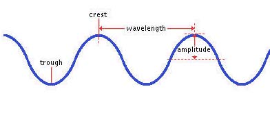 The basic properties of waves are amplitude , wavelength , frequency ...