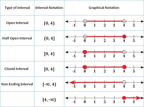 Using This Notation We Have Six Types Of Interval Notation: