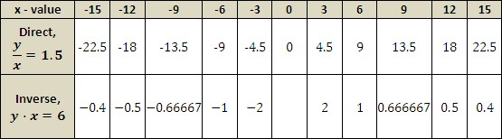 Direct and Inverse Variation
