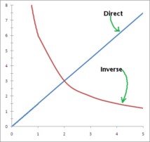 Direct and Inverse Variation