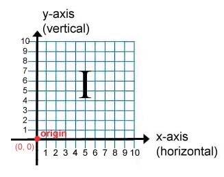 The point where the two axes intersect is called the origin . At this ...