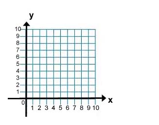 1. Plot the point (5, 2) on the graph below.