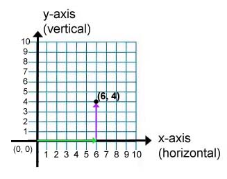 A good way to plot the point (6, 4), move 6 units to the right ...