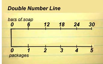 If a customer needed 40 bars of soap, how many packages would need to ...