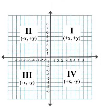 Note how the x- coordinate and y- coordinate values change between ...