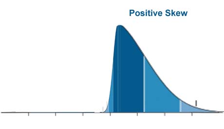 A positive skew has a long tail to the right