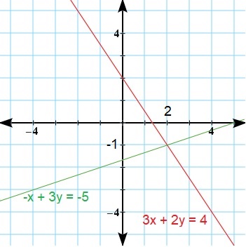 The lines intersect once at (2, -1)