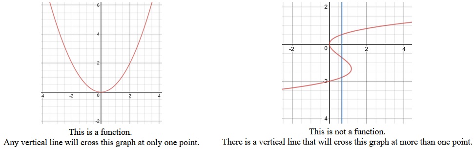 A graph may have portions that are increasing , indicated by a rising ...
