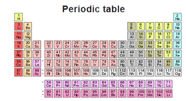On the far right side are the noble gases.