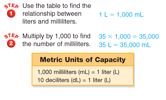 There are 35 L of milk in a container at the dairy. How many mL of milk ...