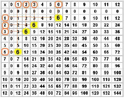 Example: The factors for 6 on the table are: 1, 2, 3, and 6.