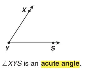 This angle is less than a right angle.