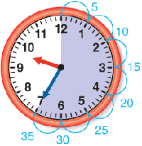 The hour hand is between 9 and 10, so the time is after 9 o'clock.