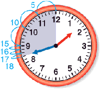 Start at the 12. Count back by 5-minute steps.