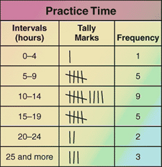 Way 1: You can use a frequency table.