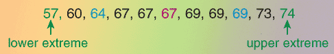Step 2: Find the extremes or the greatest value and the least value in ...