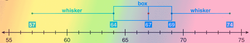 Step 6: Draw a horizontal line from the lower extreme to the lower ...