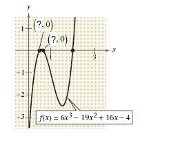 At what points does the graph cross the x -axis?