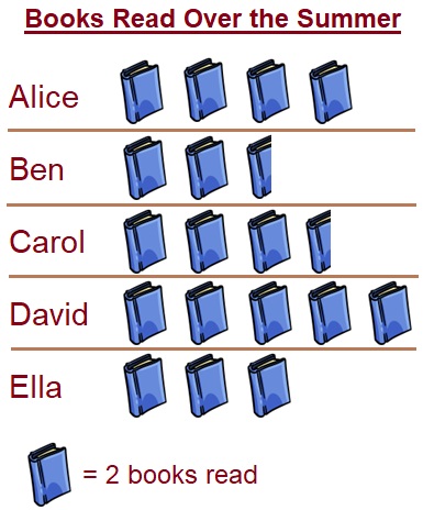 1. How many books did Carol read?