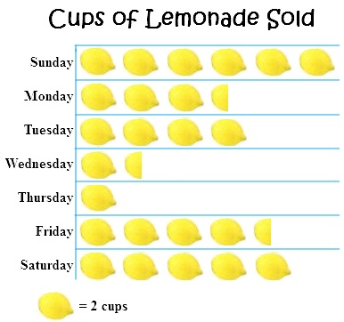 Suppose this pictograph shows the sups of lemonade you sold the next week: