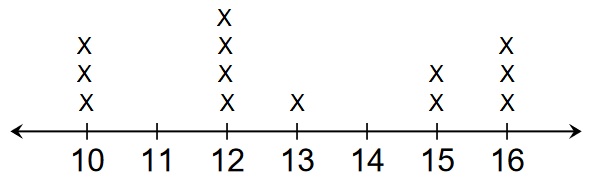 1. What is the median of the data?