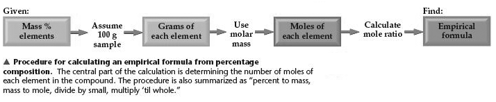 Molecular Formula from Empirical Formula