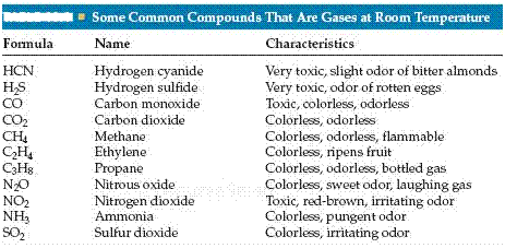 Characteristics of Gases