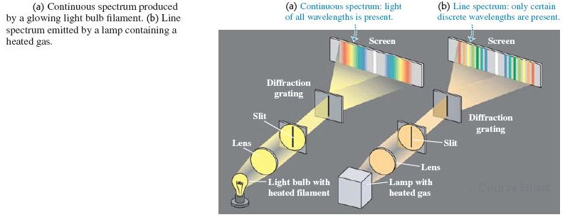 Line Spectra