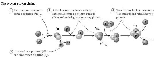 Here are three examples of energy-liberating fusion reactions, written ...