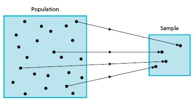 The figure above depicts the relationship between a population and a ...