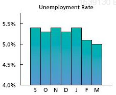 Figure A- truncated graph Figure B- nontruncated graph