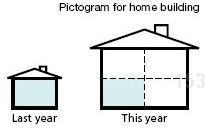 Misleading graphs and charts can also result from improper scaling.
