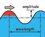 Properties of Waves