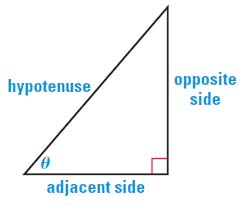 The sides of a right triangle in relation to an acute angle, labeled θ ...