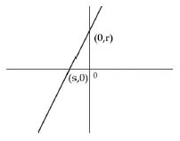 If the equation of the linear function in the figure is y = mx + b ...