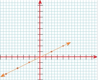 Direct and Inverse Variation