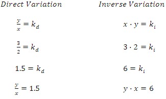 Direct and Inverse Variation