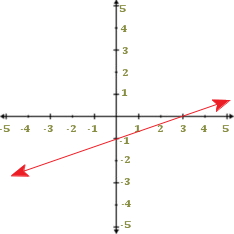 Coordinate System (Parallel/Perpendicular/Intercepts)